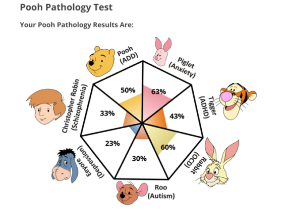 A simplified explanation of The Pooh Pathology Test + Where to take it?