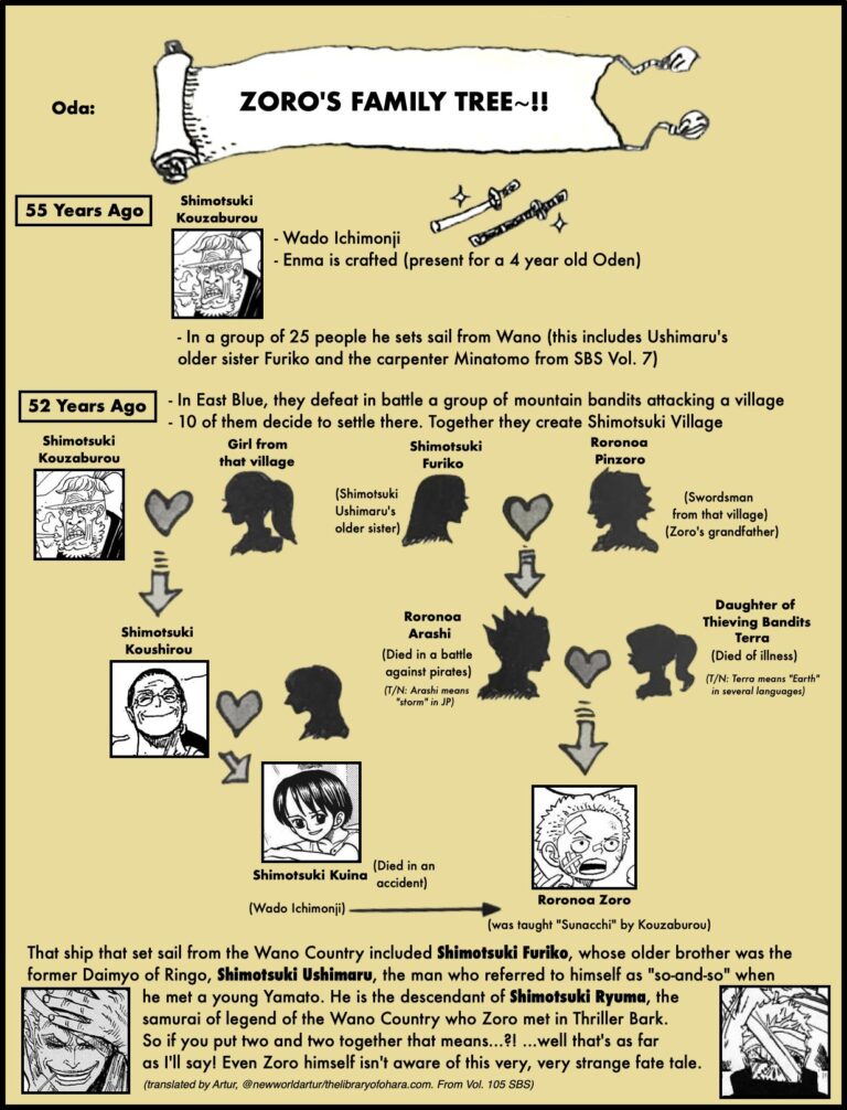 One Piece SBS Vol. 105: Oda finally reveals Zoro's Family Tree