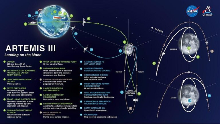 NASA: Artemis II Mission - Schedule + Astronauts